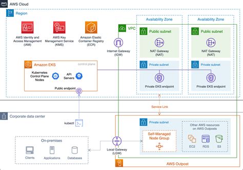 Building Modern Applications With Amazon Eks On Amazon Outposts Aws Compute Blog