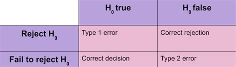A Guide To Type 1 Errors Examples And Best Practices Logrocket Blog