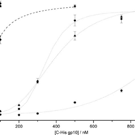 Data From Affinity Binding Assays To Determine The Affinity Between