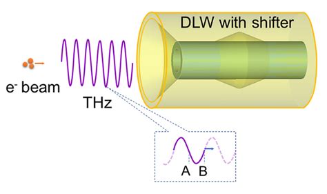 Next Level Terahertz Based Electron Acceleration