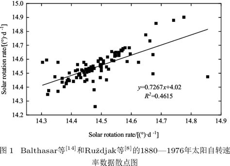 Figure 1 From Analysis Of The Relationship Between Solar Activity And Solar Rotation Rate