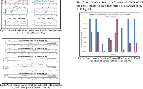 Figure From Power Spectral Density Analysis Of Decomposed EMG Signals For Dominant And Non