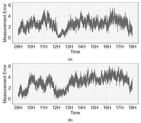 Occupancy Based Energy Consumption Estimation Improvement Through Deep