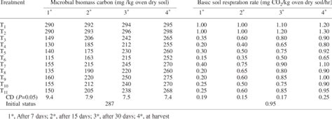 Effect Of Herbicides And Fungicides Application On Microbial Biomass