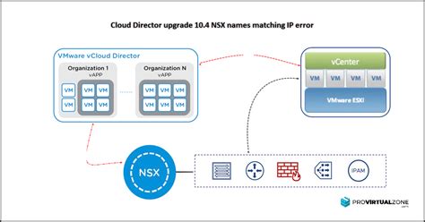 Cloud Director Upgrade 104 Nsx Names Matching Ip Error