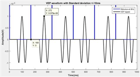 Evaluation Of Filtering Techniques Applied To Simulated