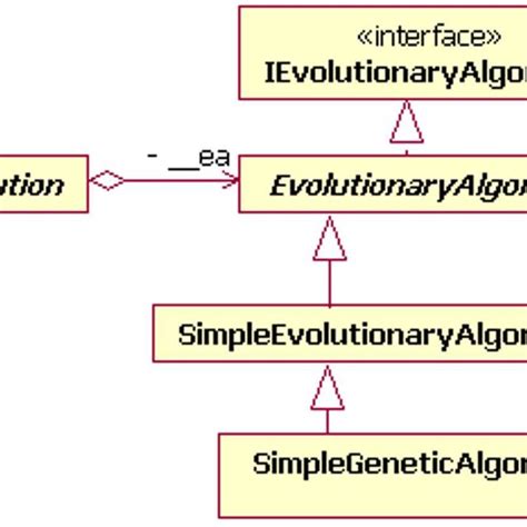 Hierarchy Of Evolutionary Algorithms Classes In The Teac Library