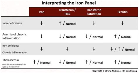Iron Deficiency Symptoms Lab Values At Jimmy Koonce Blog