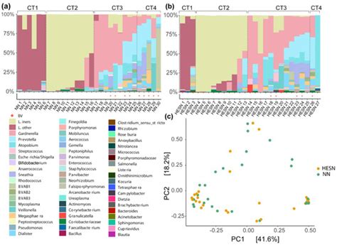 Hiv Exposed Seronegative Sex Workers Express Low T Cell Activation And