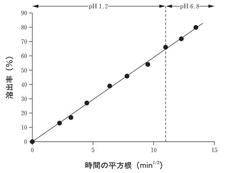 第98回薬剤師国家試験問179 Seed