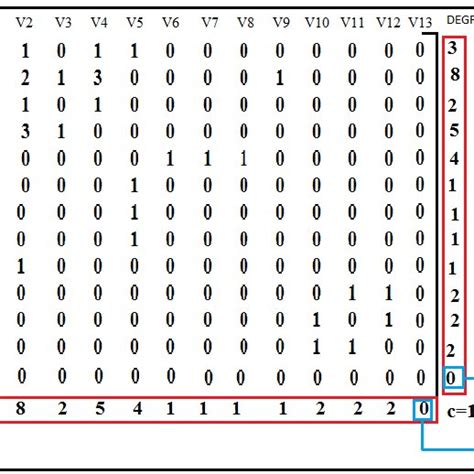 Adjacency Matrix A 13 13 Figure 4 Is A Graph When Isolated Vertex Download Scientific Diagram
