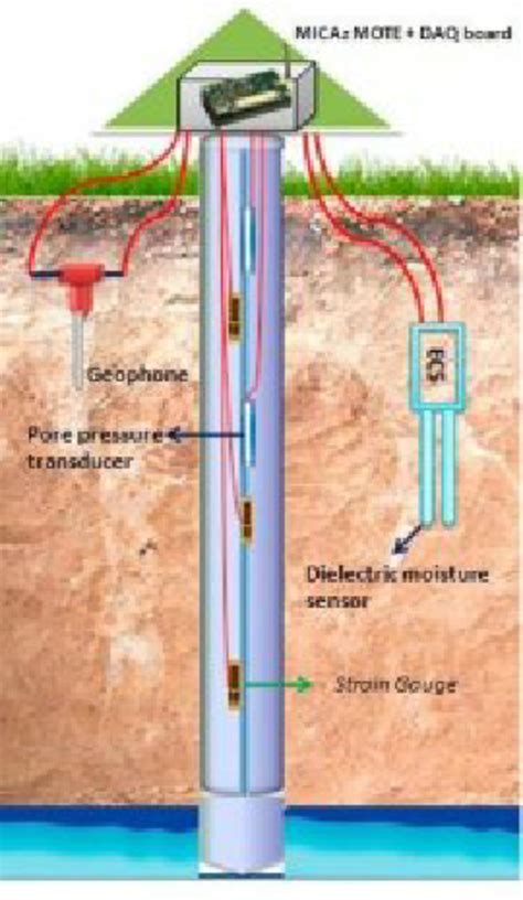 Wireless Sensor Network For Landslide Detection Pdf Download Available