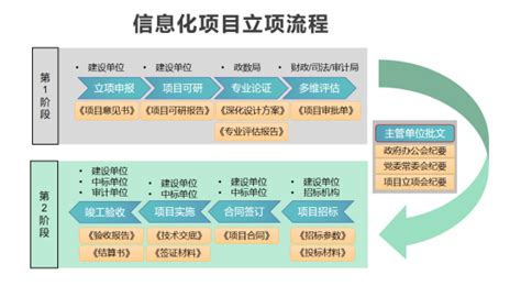 信息系统集成项目1 一般流程 系统集成项目流程 csdn博客