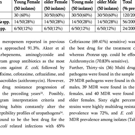 Prevalence Of Uti Pathogens In Each Patient Group Download Scientific Diagram