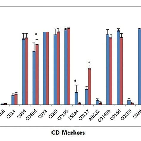 Comparative Immunophenotyping At Early And Late Passages Surface