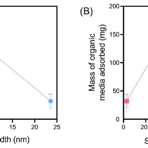 The Impact Of Silica A Pore Size And B Surface Area On The Extent Download Scientific