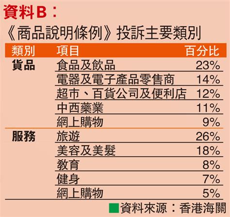 1 資料B商品說明條例投訴主要類別 香港文匯報