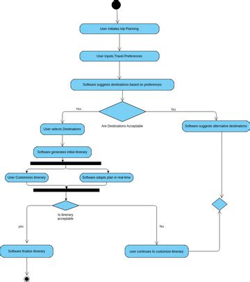 Activity Diagram 01 GOIBIBO Visual Paradigm 社区