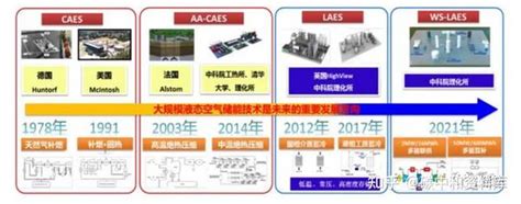 强烈推荐！六种储能技术与成本测算：抽水蓄能、锂离子电池 知乎
