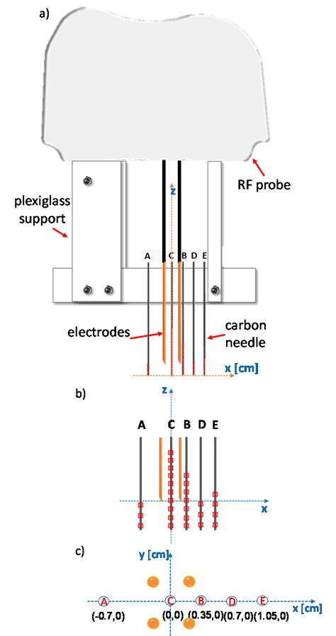 A Schematic Of Modified RF Probe B FBG Sensors Arrangement In X Z Download Scientific