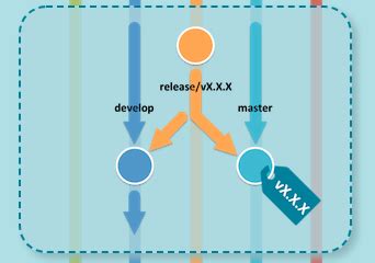 Git Flow Release Finish Not Merging Back Into Develop Issue 35