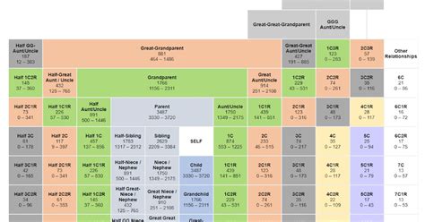 A Guide To Ancestry Shared Cm Chart For Determining Dna Match