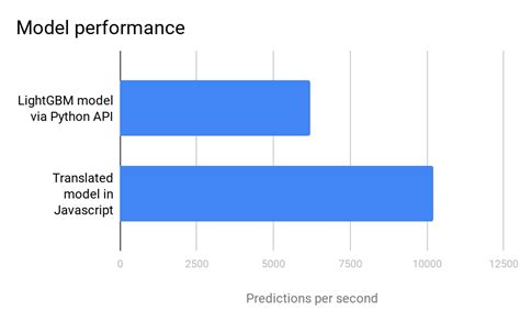 Integrating Machine Learning Models With Websocket For Predictive Data