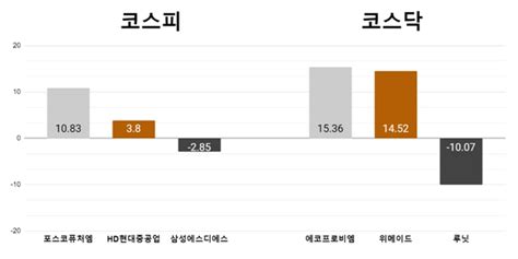 오늘의 주목주 2차전지 포스코퓨처엠 10 에코프로비엠 15 급등