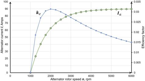 Current Speed Characteristic Of The Automotive Alternator Download Scientific Diagram