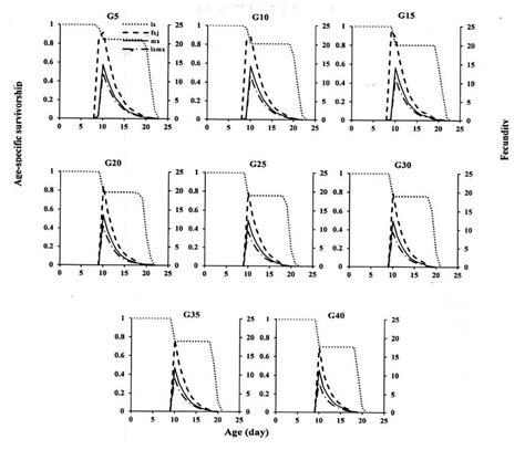 Age Specific Survivorship Lx Age Stage Specific Fecundity Of Female