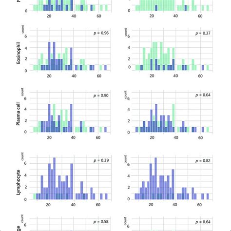 Histograms Represent Cases With The Presence Blue Or Absence Green