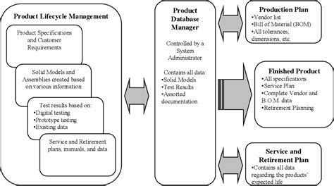Figure 1 From Integrating Plm Methods Into The Undergraduate Curriculum Semantic Scholar