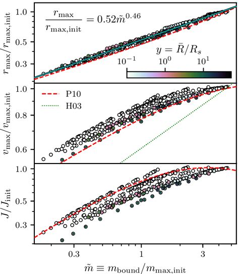 The Relationship Of The Subhalo Properties Rmax Top Vmax Middle