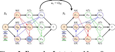 Figure 2 From Learning To Dispatch For Job Shop Scheduling Via Deep