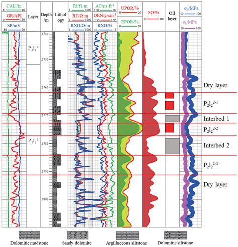 Integrated Logging Interpretation Chart For Well Jx01 Wu Et Al 2019