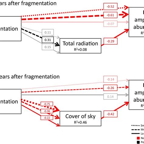 Results From A Piecewise Structural Equation Model Sem Showing The Download Scientific