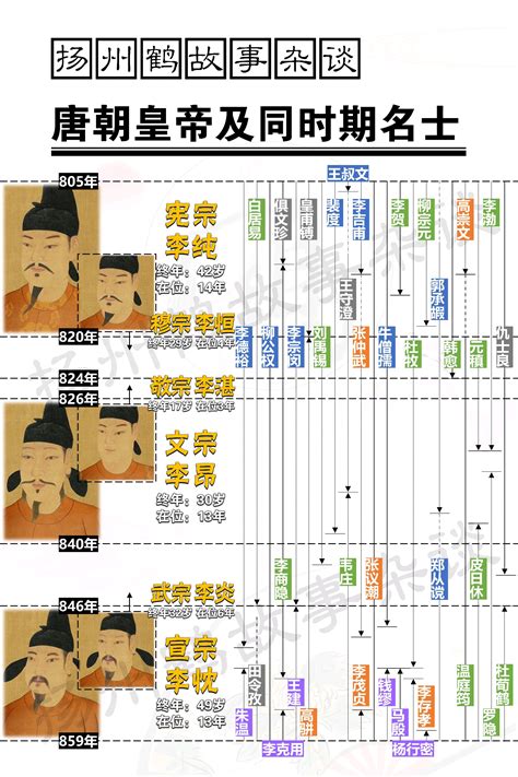 唐朝皇帝和同时期名士 哔哩哔哩
