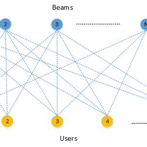 Bipartite Graph Of Unbalanced Assignment Problem Of Beams User