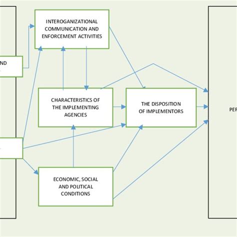 Policy Implementation Process Model 25 Download Scientific Diagram