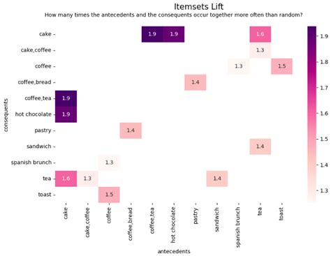 Github Tranthienmy22market Basket Analysis Bread Basket This