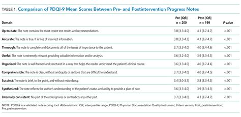 A Prescription For Note Bloat An Effective Progress Note Template Mdedge