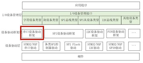 understanding rtt uart device driver framework boardor