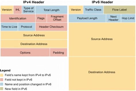 Ipv4 Packet