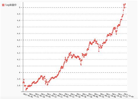 用pygal画折线图日期横坐标不显示python Csdn问答