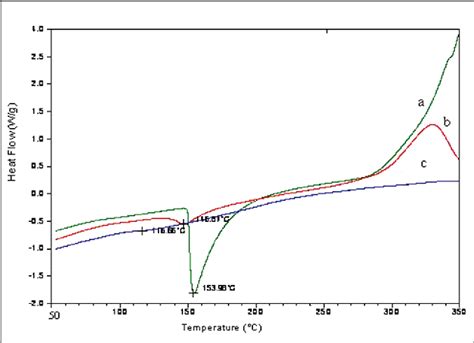 Figure 1 From Preparation And Characterization Of Nimesulide Loaded Poly Methyl Methacrylate