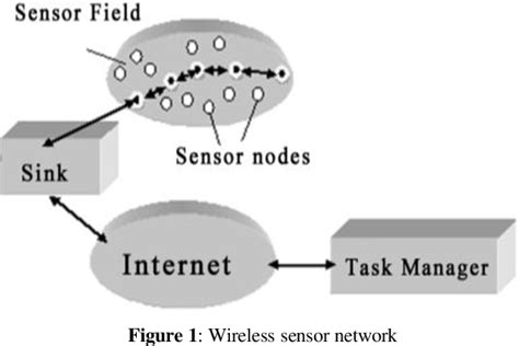 figure 1 from detecting malicious nodes using data aggregation