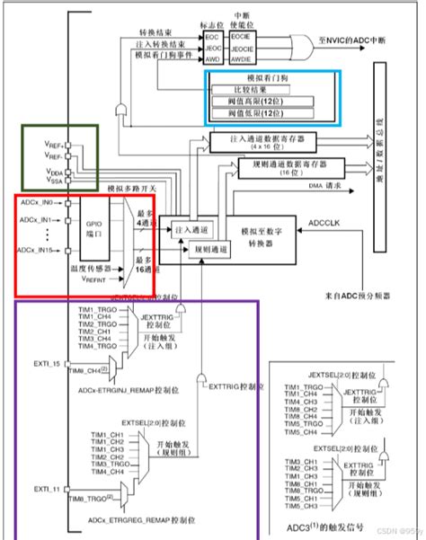 Stm32 Adc 模数转换器 十adc左对齐和右对齐 Csdn博客