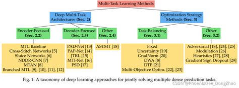 密集预测任务的多任务学习（multi Task Learning）研究综述 网络结构篇（下）密集预测 多任务 Csdn博客