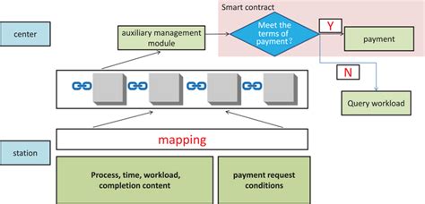 Auxiliary Functions Of Blockchain In Construction And Debugging