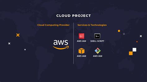 Automated User Migration And Management Of Aws Iam Identity And Access
